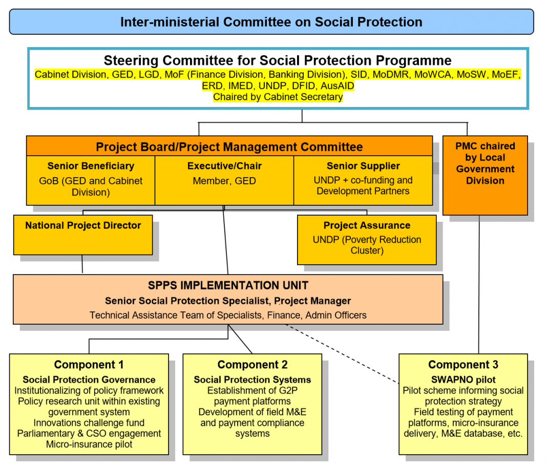 Management Arrangements | Social Security Policy Support (SSPS) Programme
