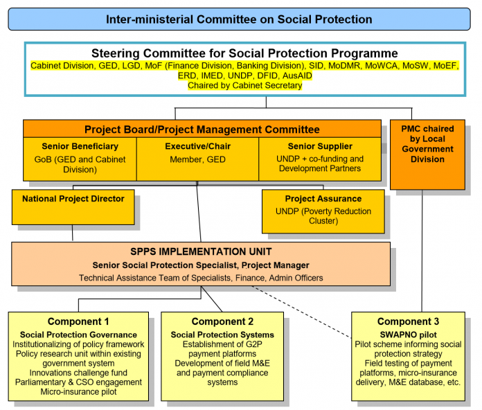 Management Arrangements | Social Security Policy Support (SSPS) Programme