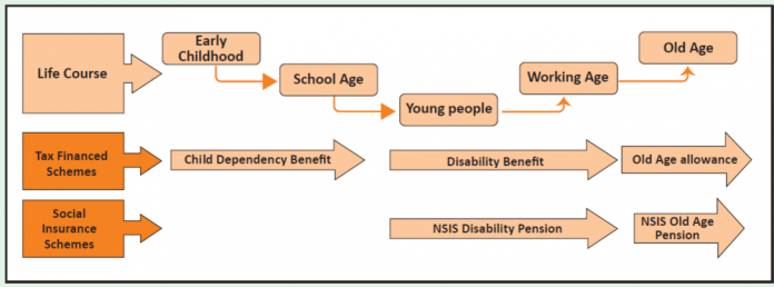 Strengthening the System of Social Security for People with ...